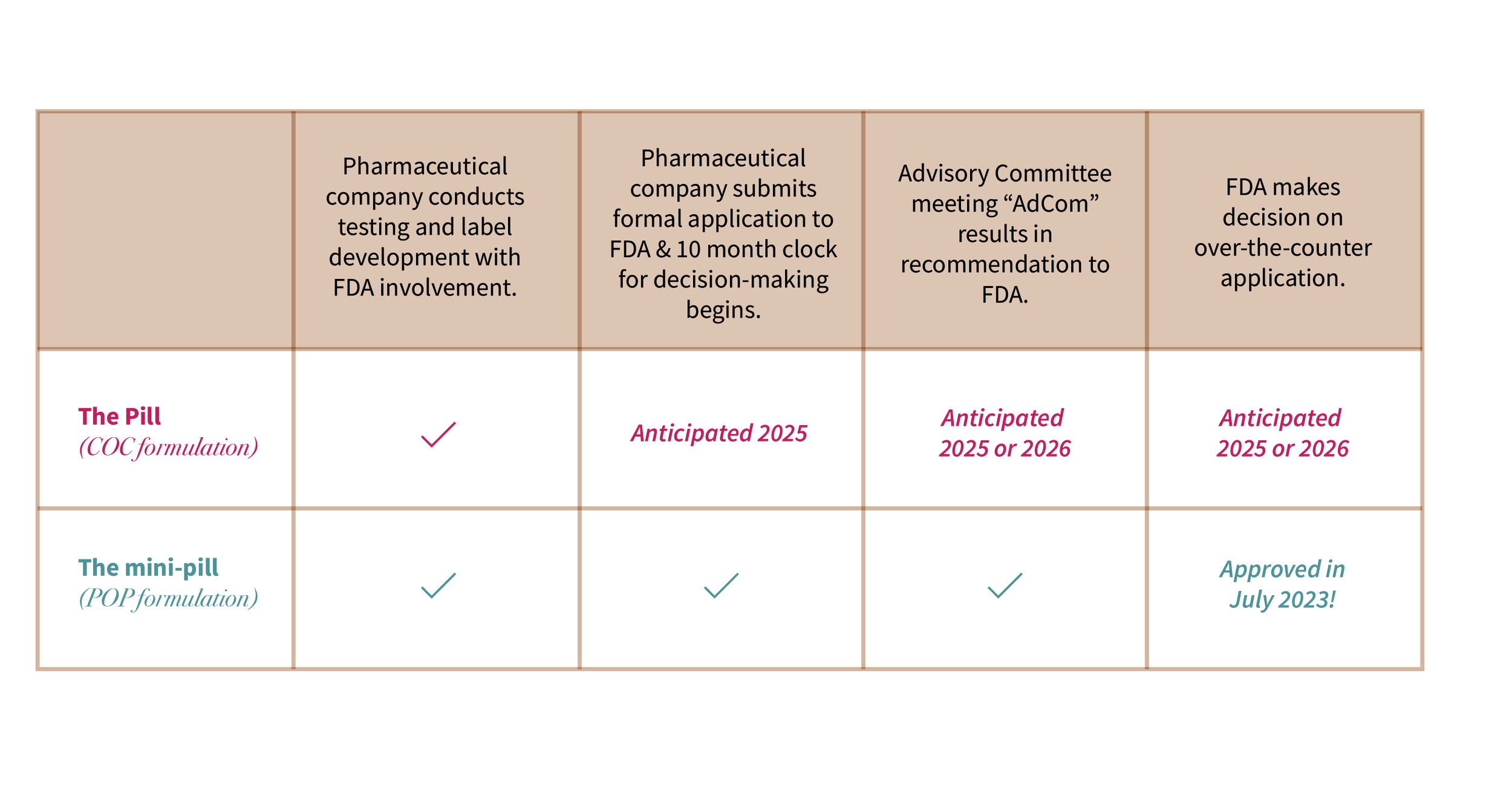 FDA approval | Contraceptive Access Initiative (CAI)