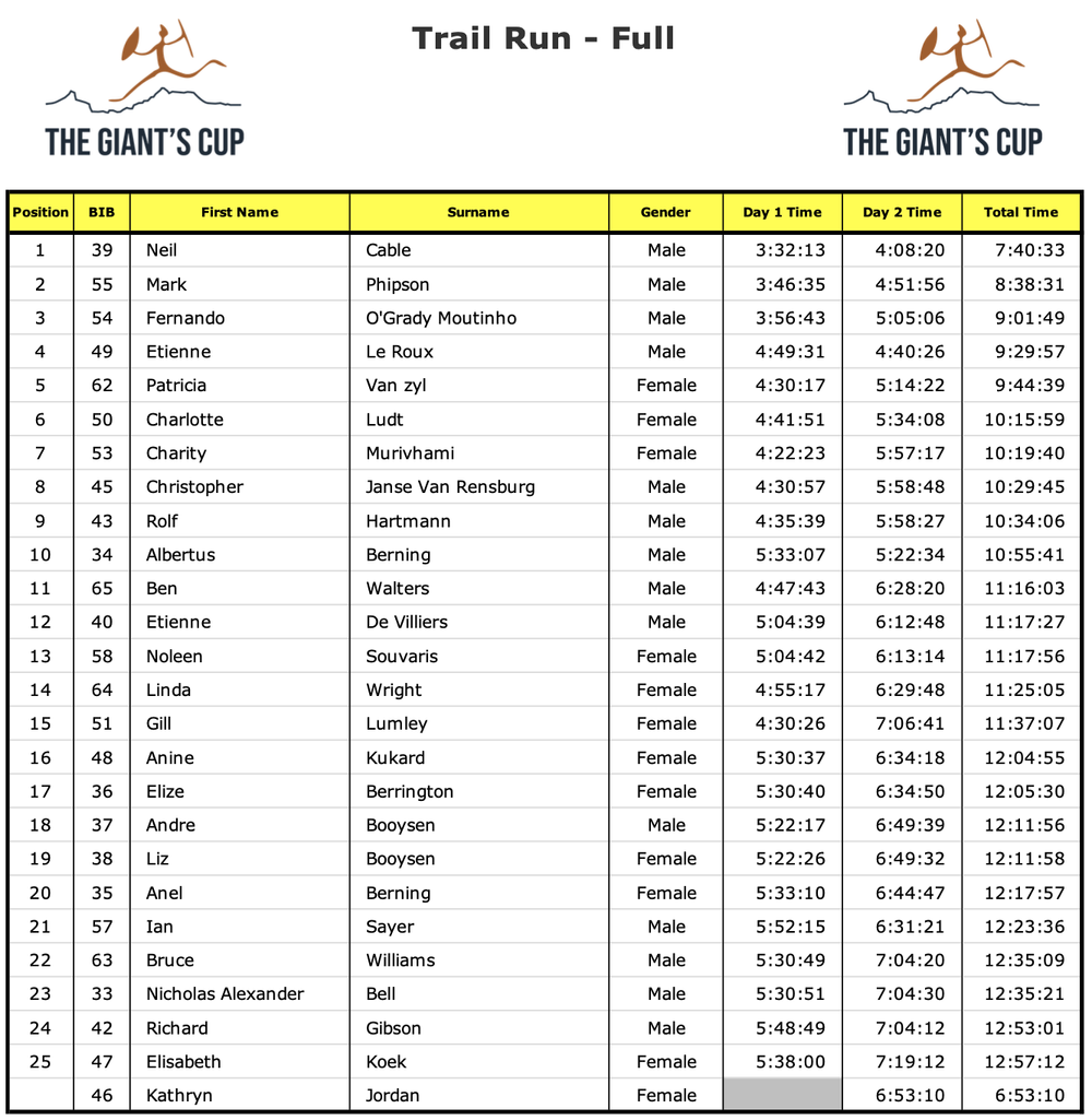2023 Results — The Giant's Cup Trail