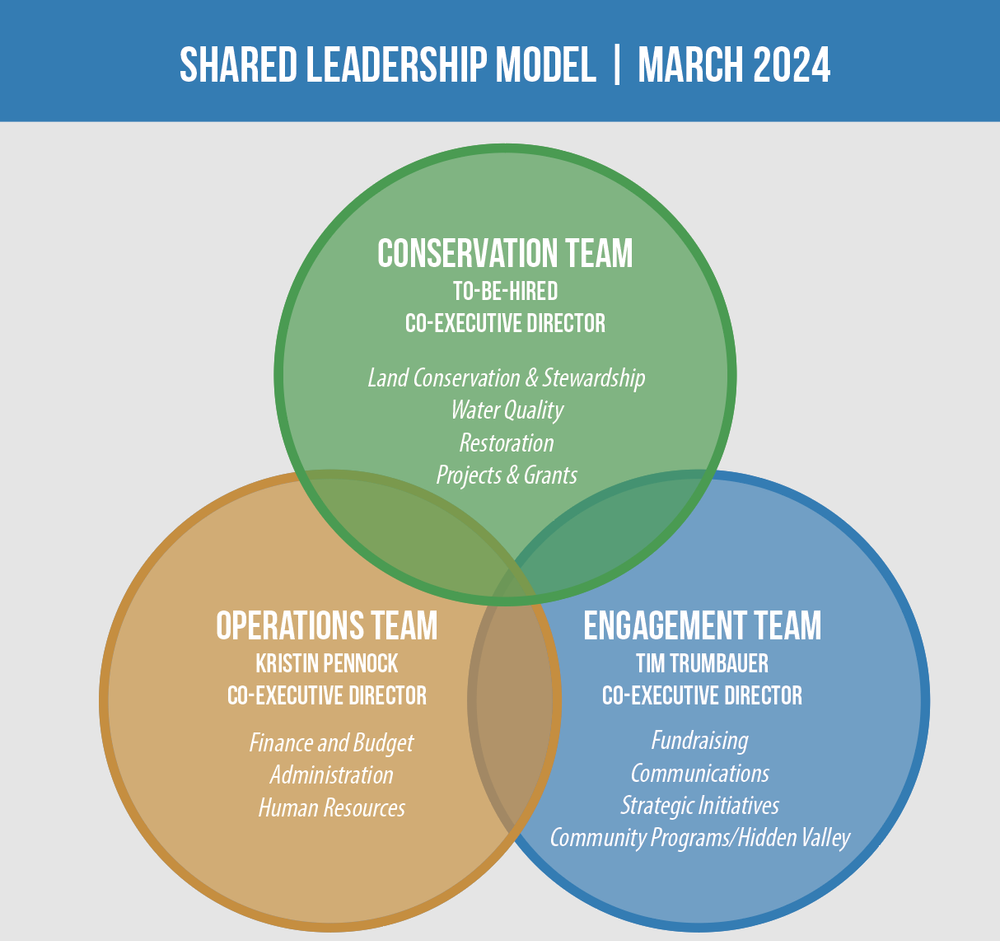 Board of Directors Announces New Leadership Model — Midcoast Conservancy