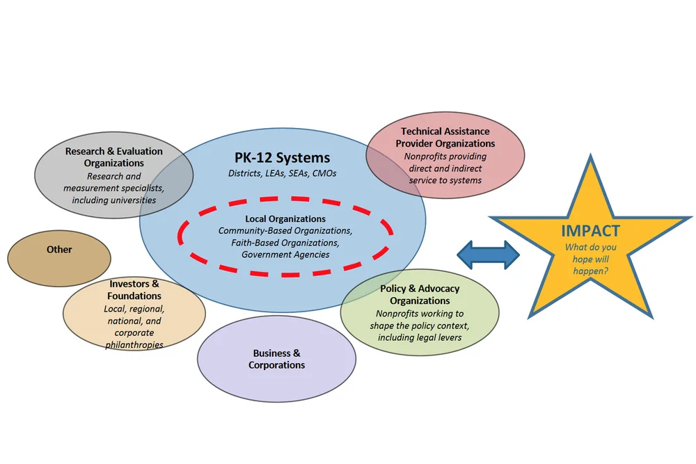 A New PK-12 Education Ecosystem Framework for a New Normal — Harvard ...