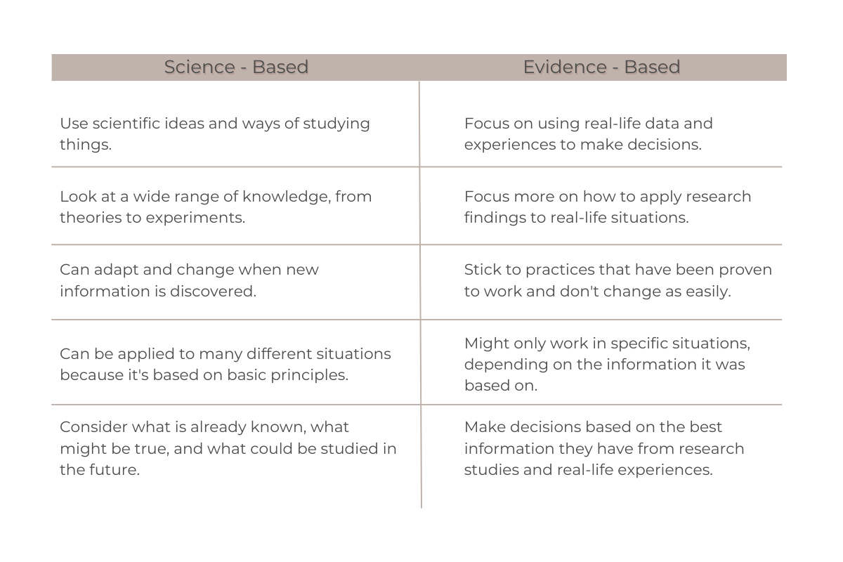 The Difference between Evidence Based and Science Backed | Coach ...