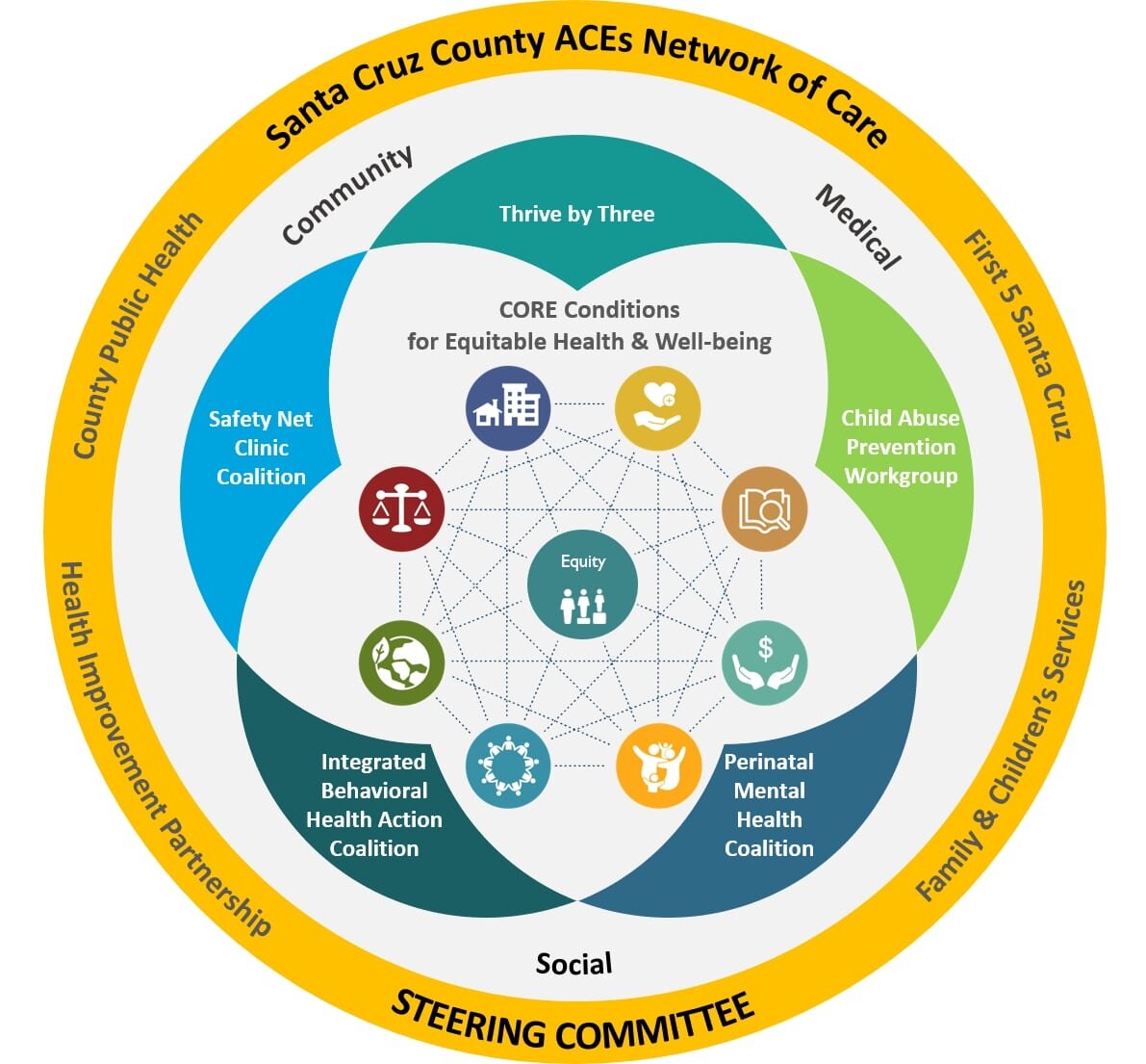 Building & Strengthening Network Connections — ACEs Aware