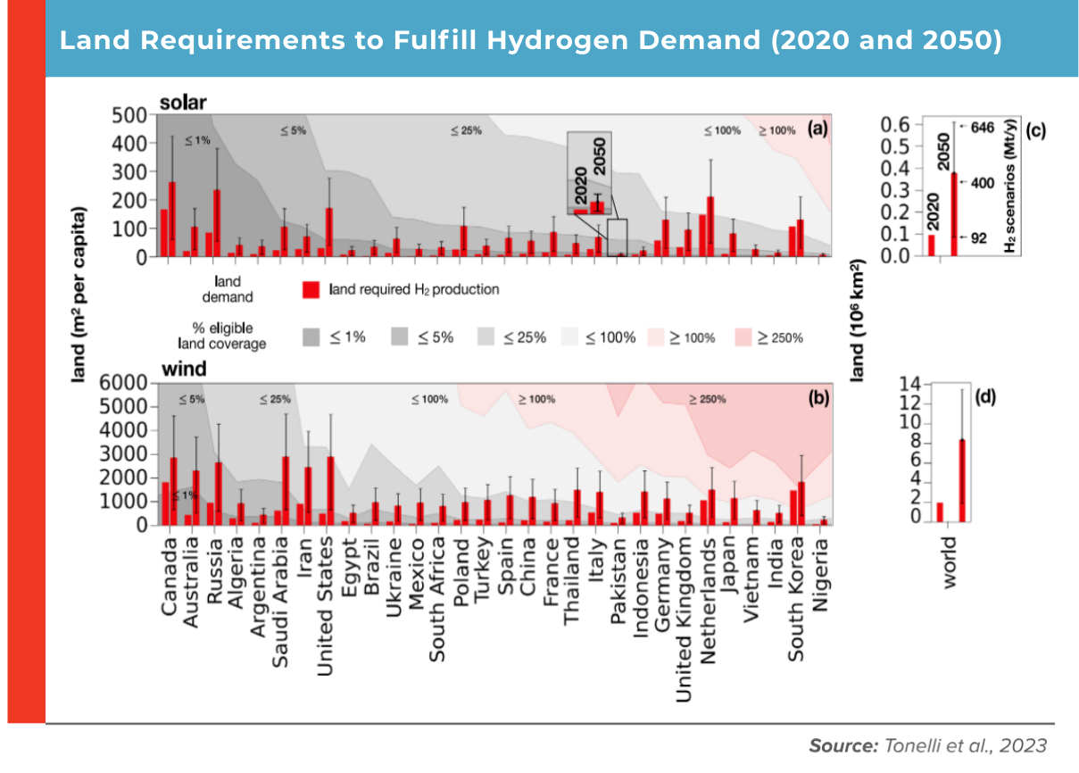Hydrogen Green Metrics Report WEEKLY HIGHLIGHTS - Week 7 — Saoradh Enterprise Partners