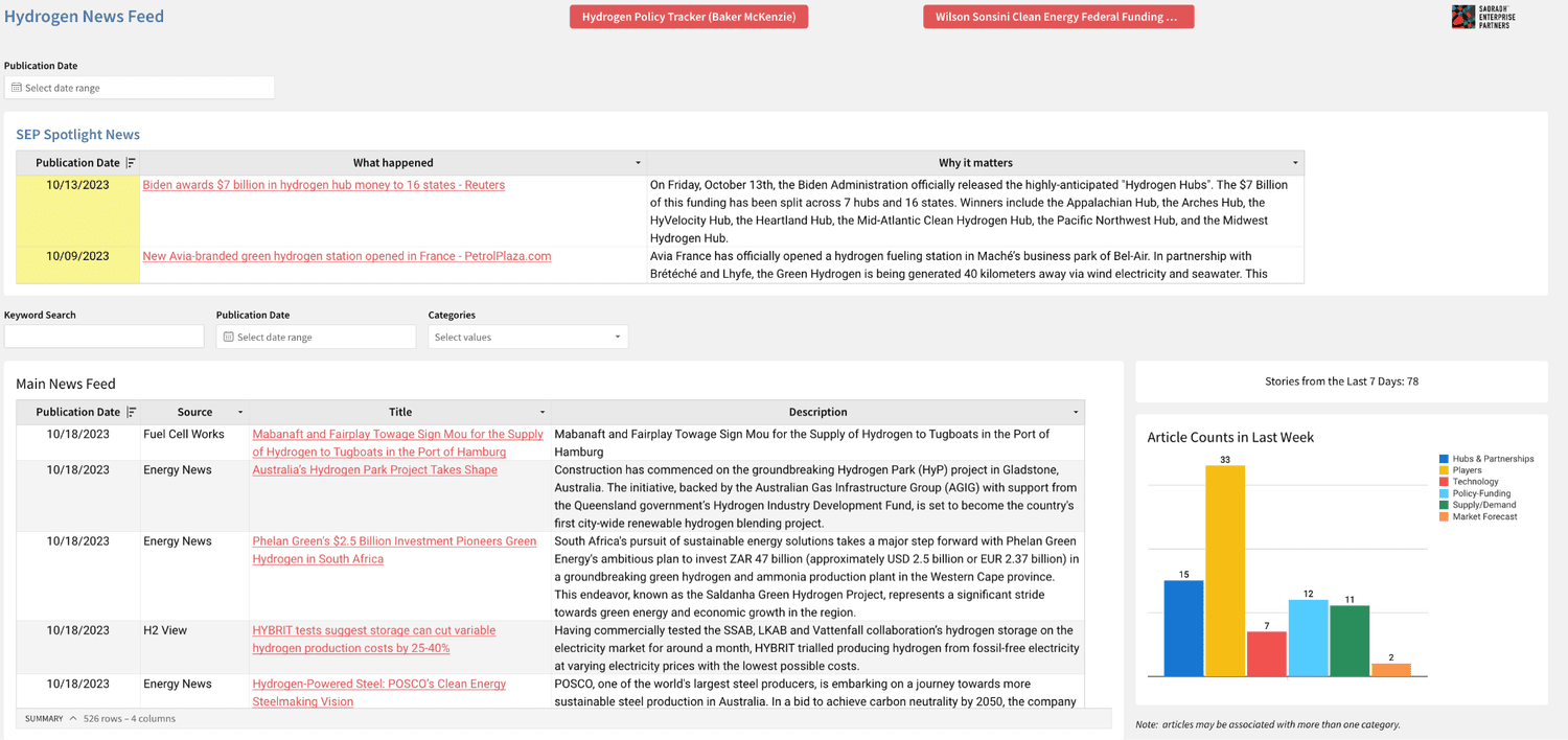 Hydrogen — Saoradh Enterprise Partners