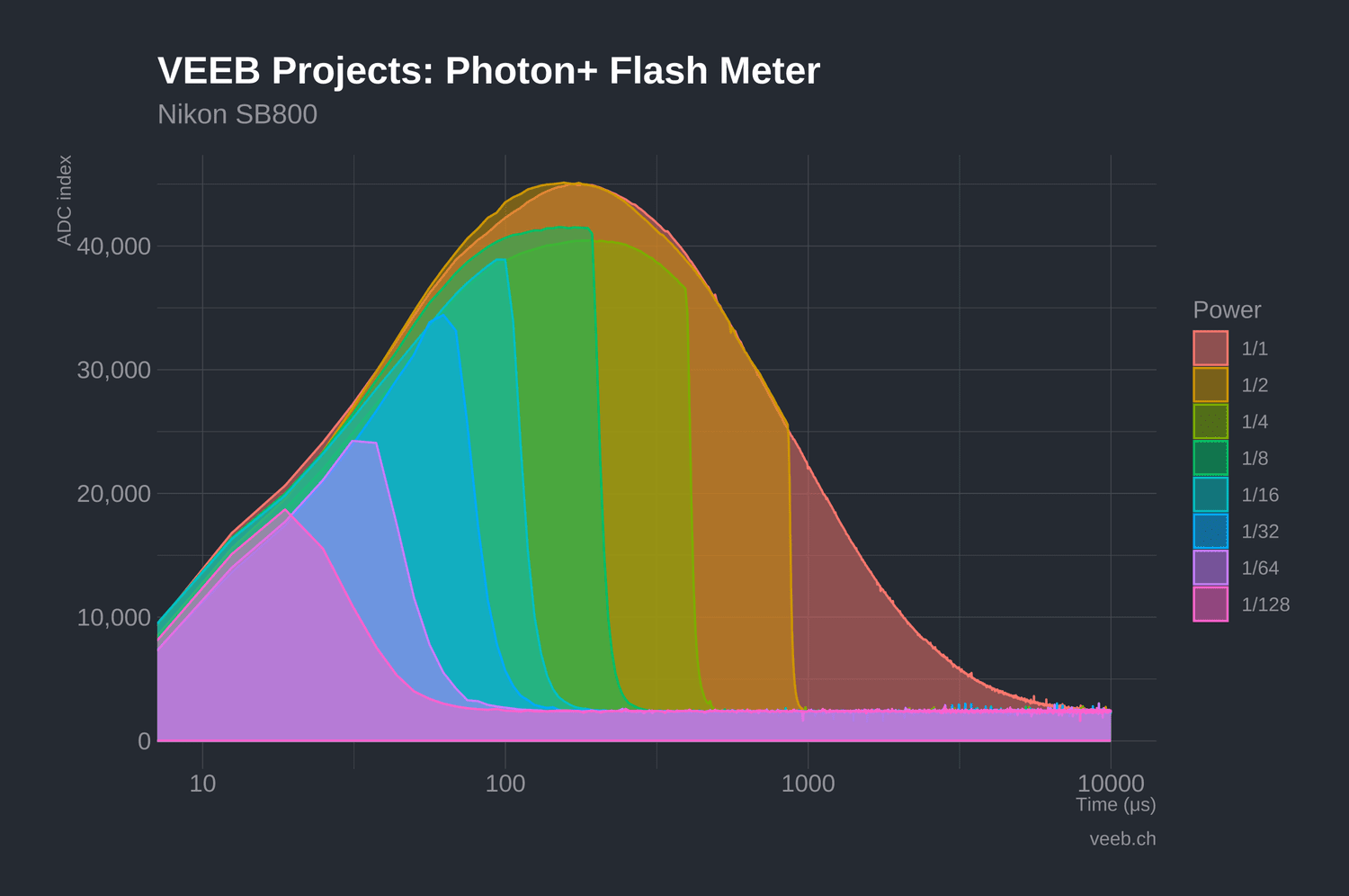 Flash Mode Upgrade for Our Open-Source Light Meter | VEEB