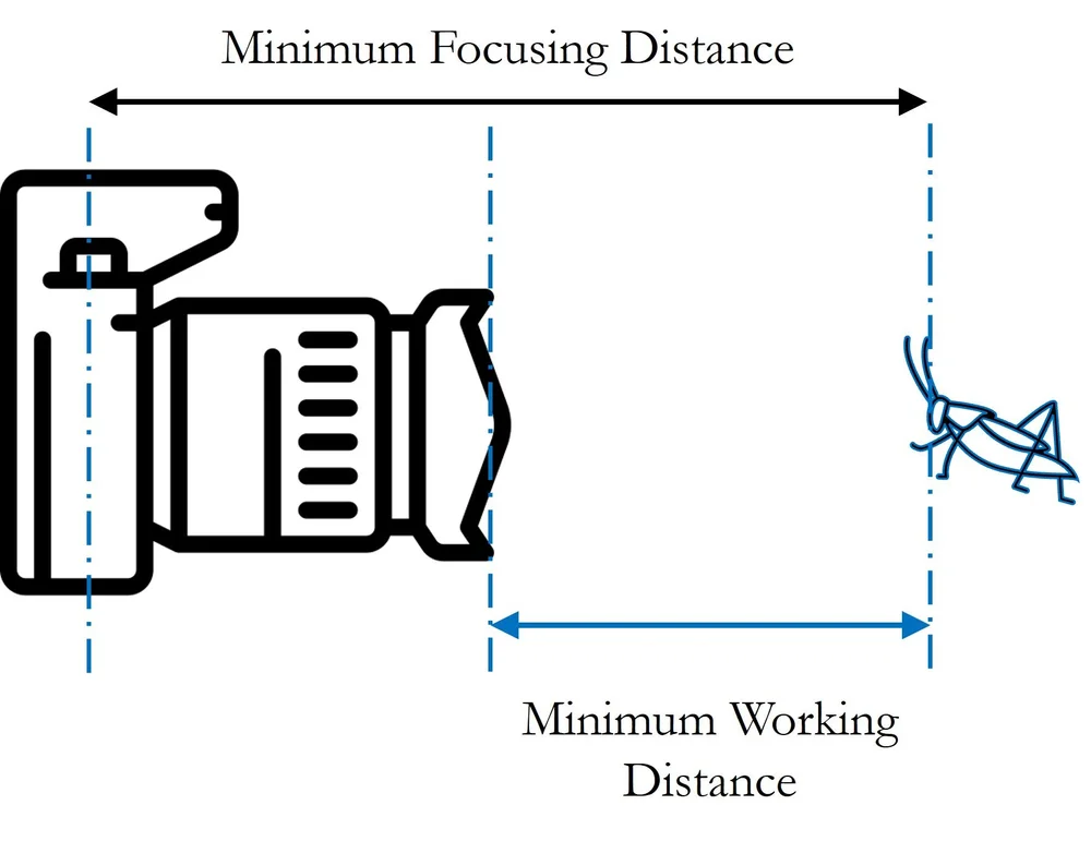Minimum Focusing and Minimum Working Distances — Damith Danthanarayana