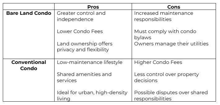 Bare Land vs. Conventional Condos: Key Differences | Real Estate Lawyer ...