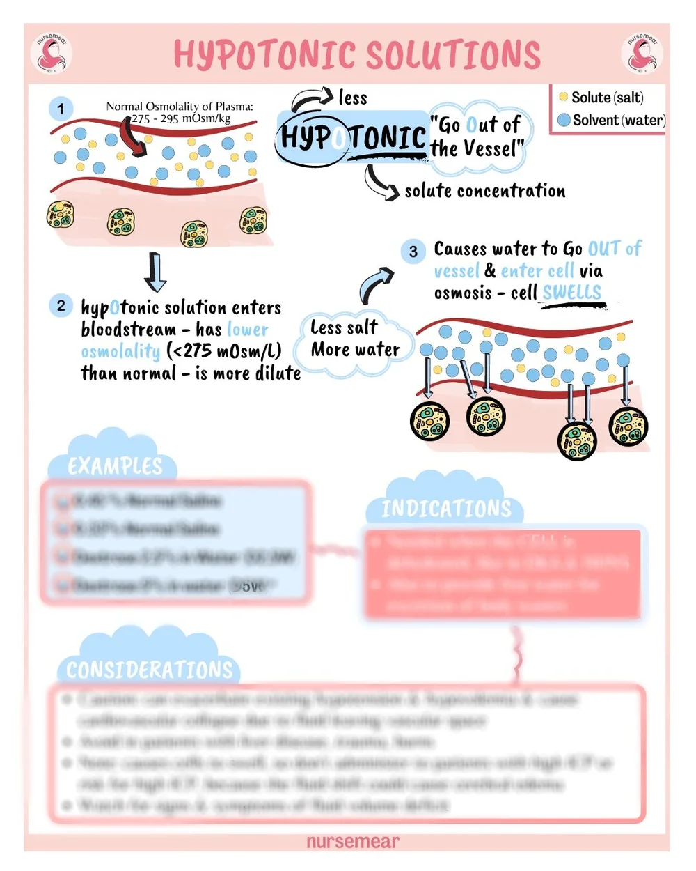 Hypertonic Hypotonic Isotonic Iv Solutions