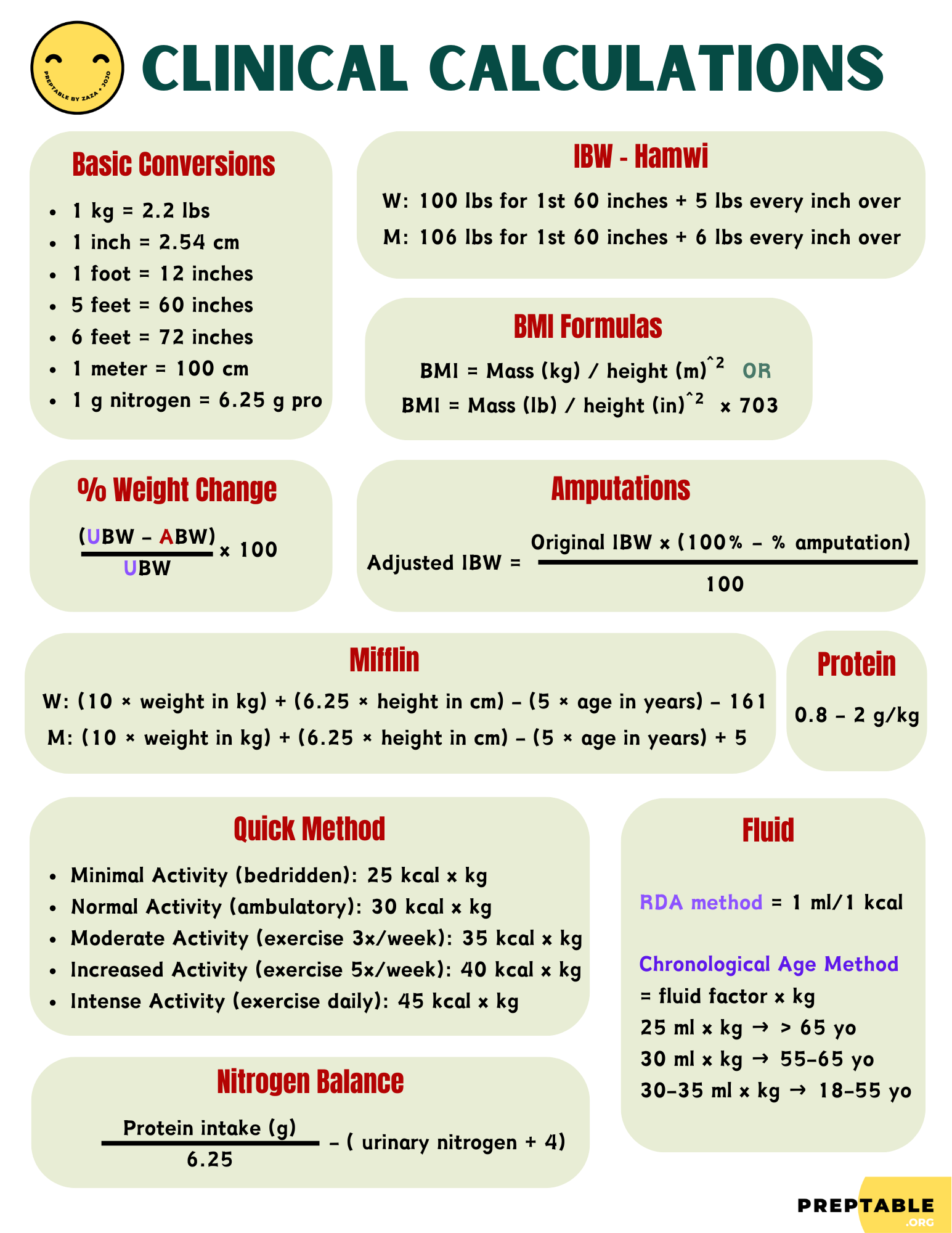 RD Exam Clinical Calculation Reference Sheet — PrepTable — Pass the RD ...