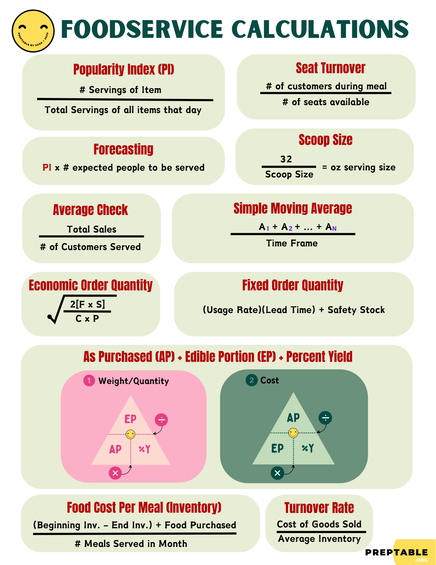 RD Exam Foodservice Calculation Reference Sheet — PrepTable — Pass the ...