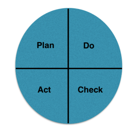 A Brief History of PDSA — Profound - Having intellectual depth and insight