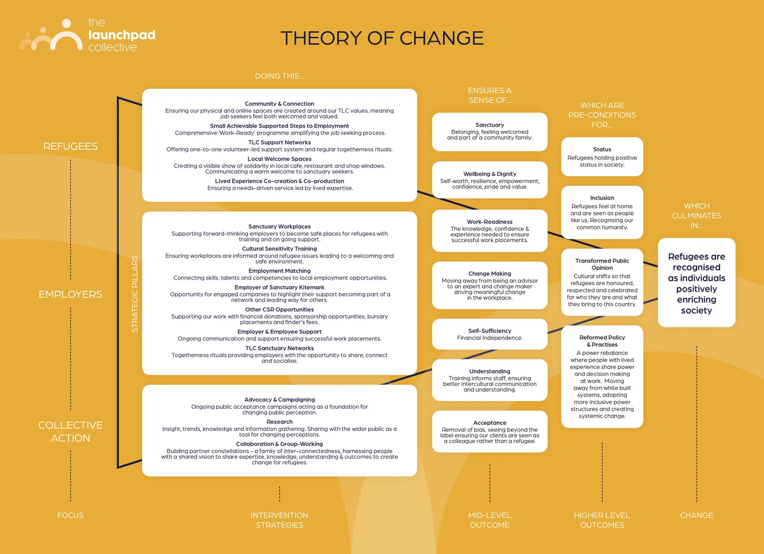 About 5 — The Launchpad Collective