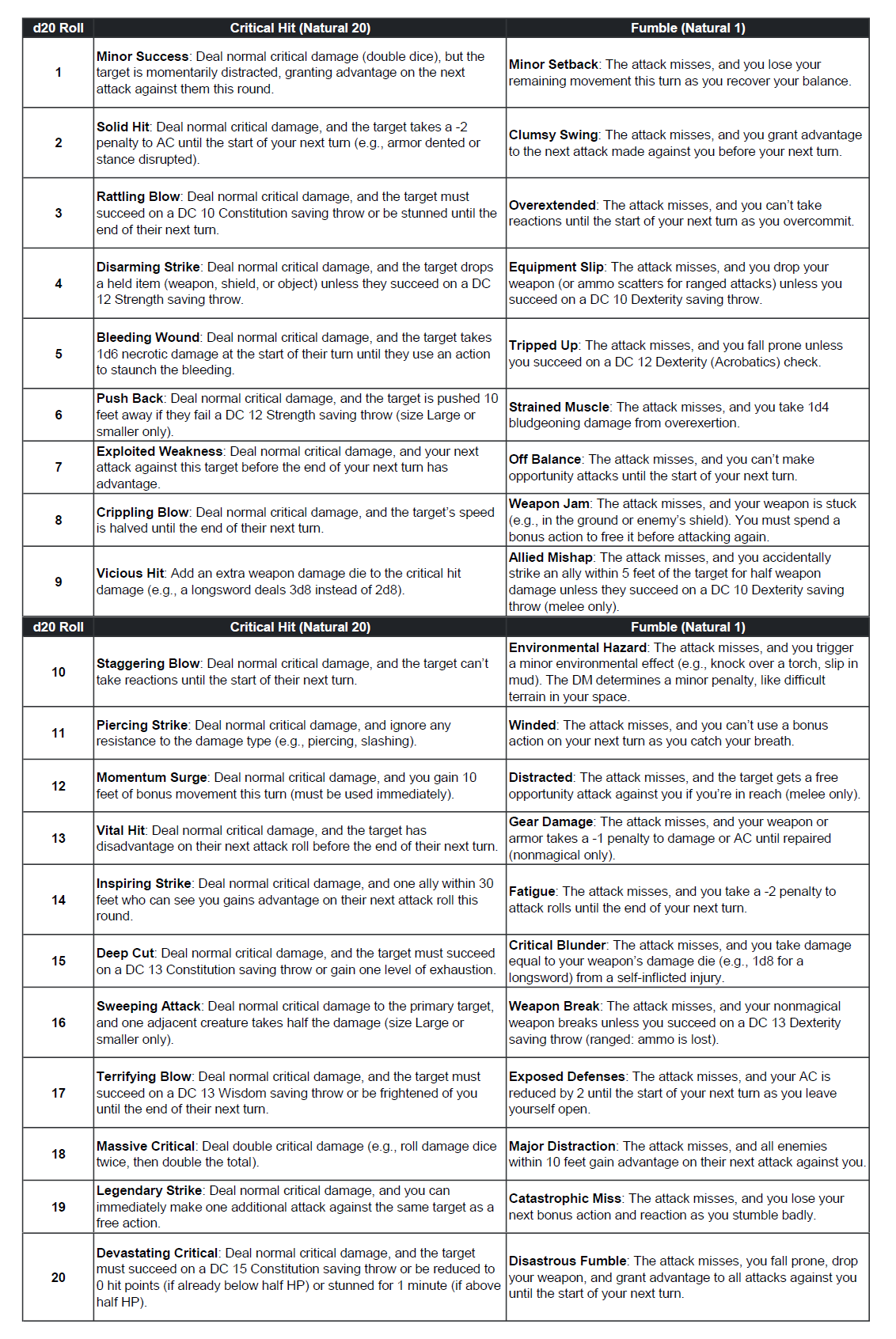 New Crit Success and Failure Table — Drunkards and Dragons