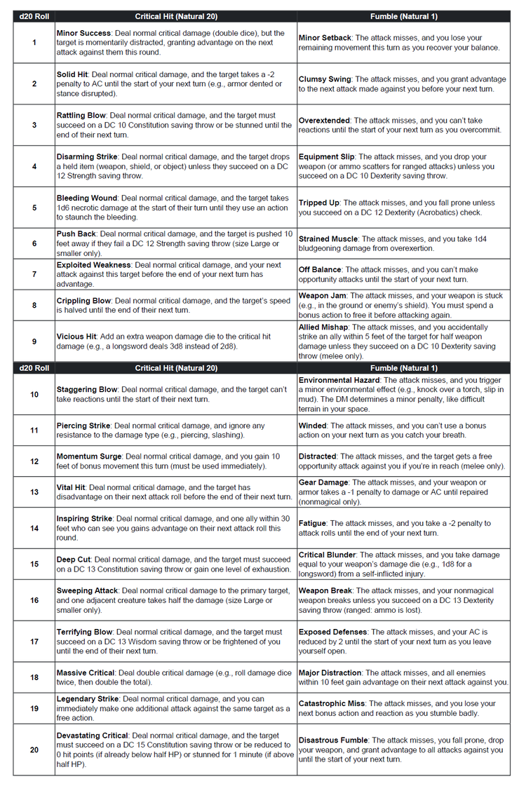 New Crit Success and Failure Table — Drunkards and Dragons