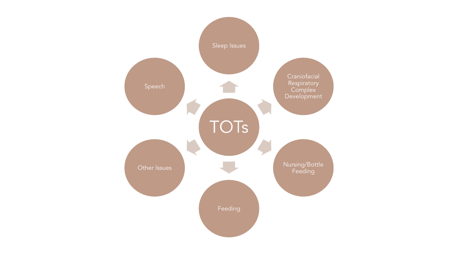 About — CT Orofacial Myology