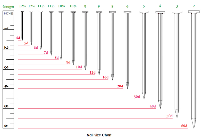 GUIDE TO FRAMING NAILS — MEXICAN CARPENTER