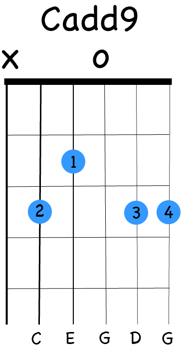 Guitar Chord Cadd9