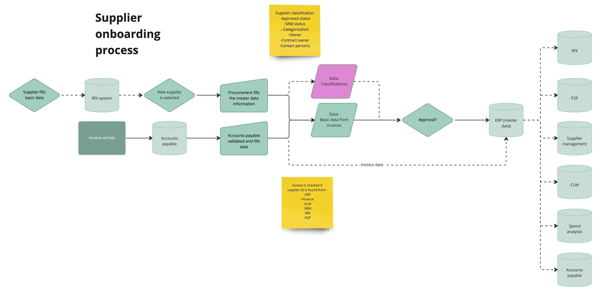 Digital procurement architecture and processes are more relevant than ...