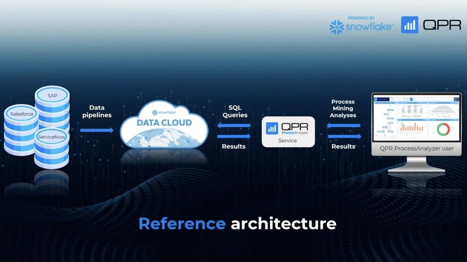 How to succeed in process mining with Snowflake and QPR ProcessAnalyzer ...