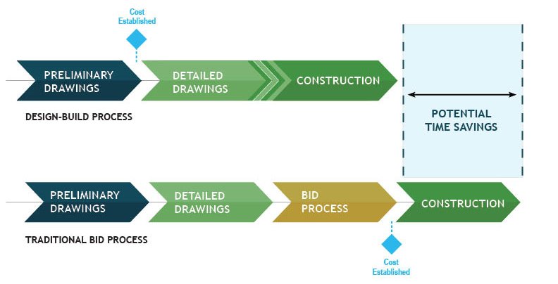 Design-Build — Sullivan Construction