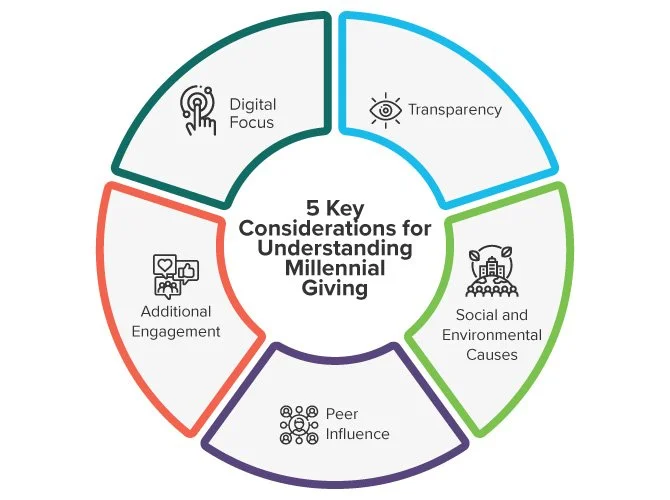 Understanding Millennial Giving: 5 Key Considerations — Mission Capital