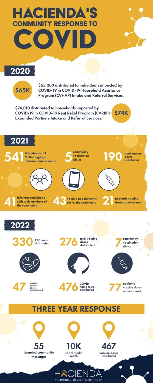 Community Impact: Hacienda's Community Response to COVID-19 — Hacienda CDC