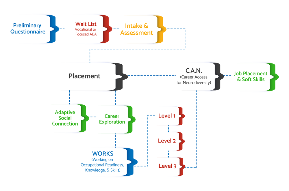 Vocational Programs — Grant a Gift Autism Foundation Ackerman Center
