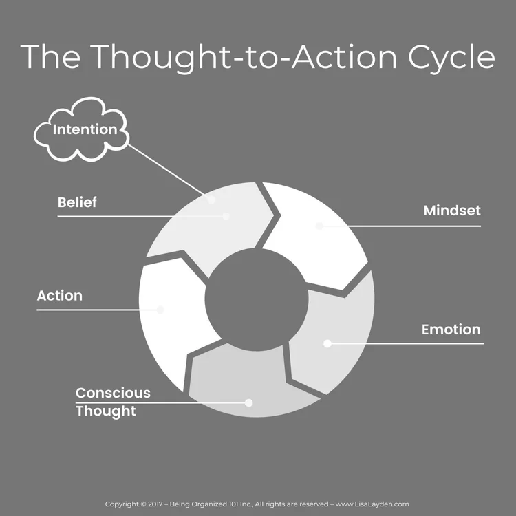 Understanding the Thought-to-Action Cycle for a Better Life and World ...