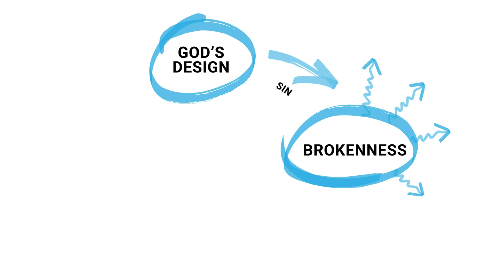 Sharing Your Faith — The Bridge Church