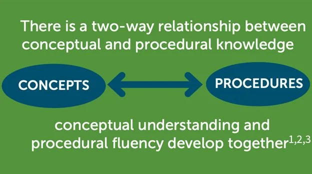 Misconceptions Conceptual Procedural — The Science of Math