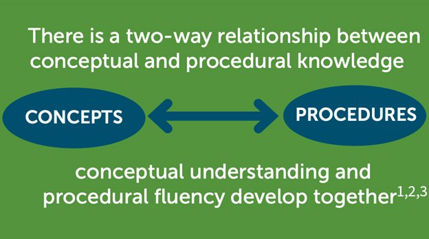 Misconceptions Conceptual Procedural — The Science of Math