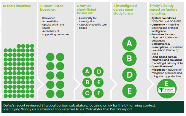 DEFRA Report | Insights from Trinity AgTech — Trinity Agtech