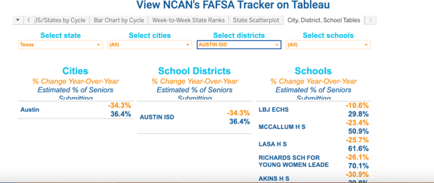 Public Data Resources for Tracking FAFSA Progress — Contigo Ed