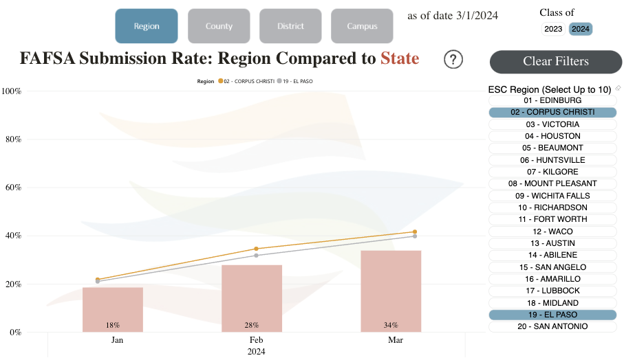 Public Data Resources for Tracking FAFSA Progress — Contigo Ed