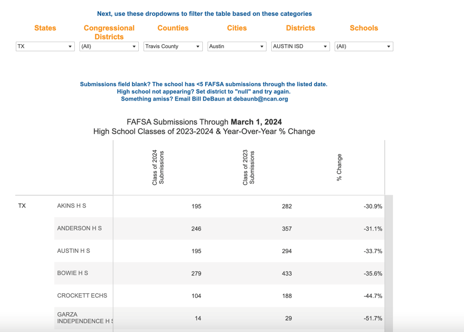 Public Data Resources for Tracking FAFSA Progress — Contigo Ed