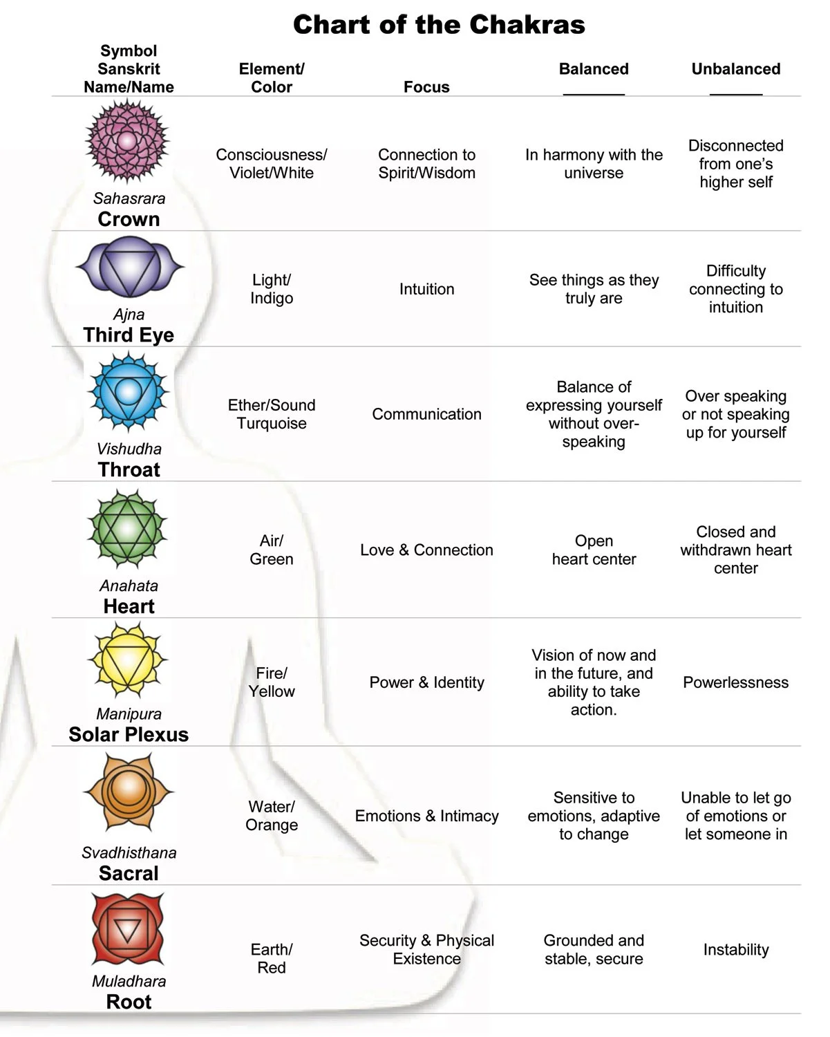 Understand The Chakras — Yogi Institute