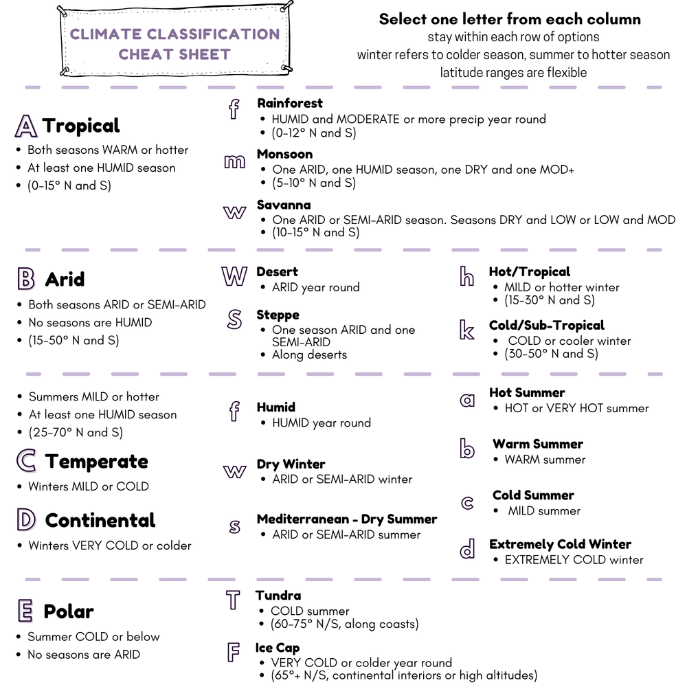 Climate Regions — Madeline James Writes