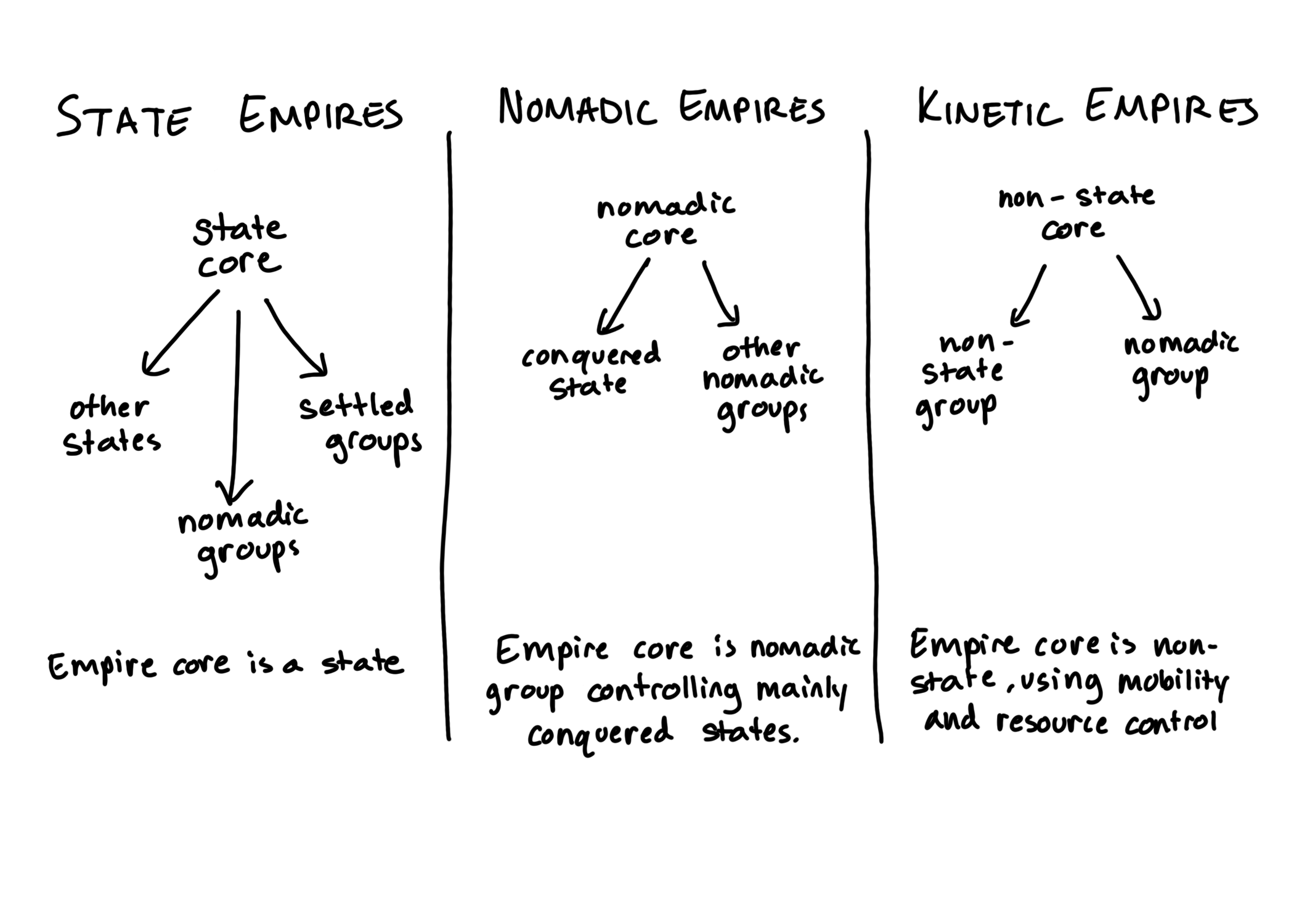 5 - Empires and Democracy — Madeline James Writes