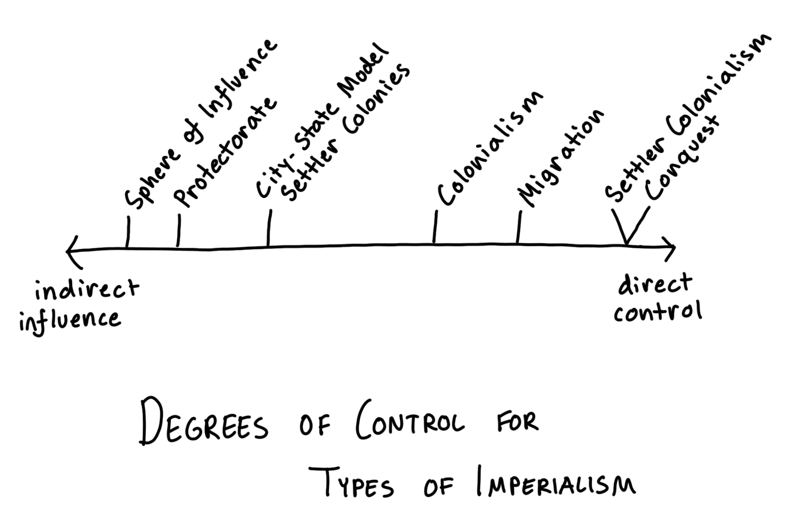 5 - Empires and Democracy — Madeline James Writes