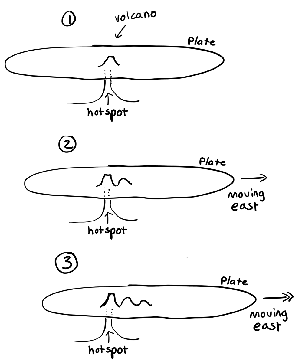 Landmasses and Plate Tectonics — Madeline James Writes