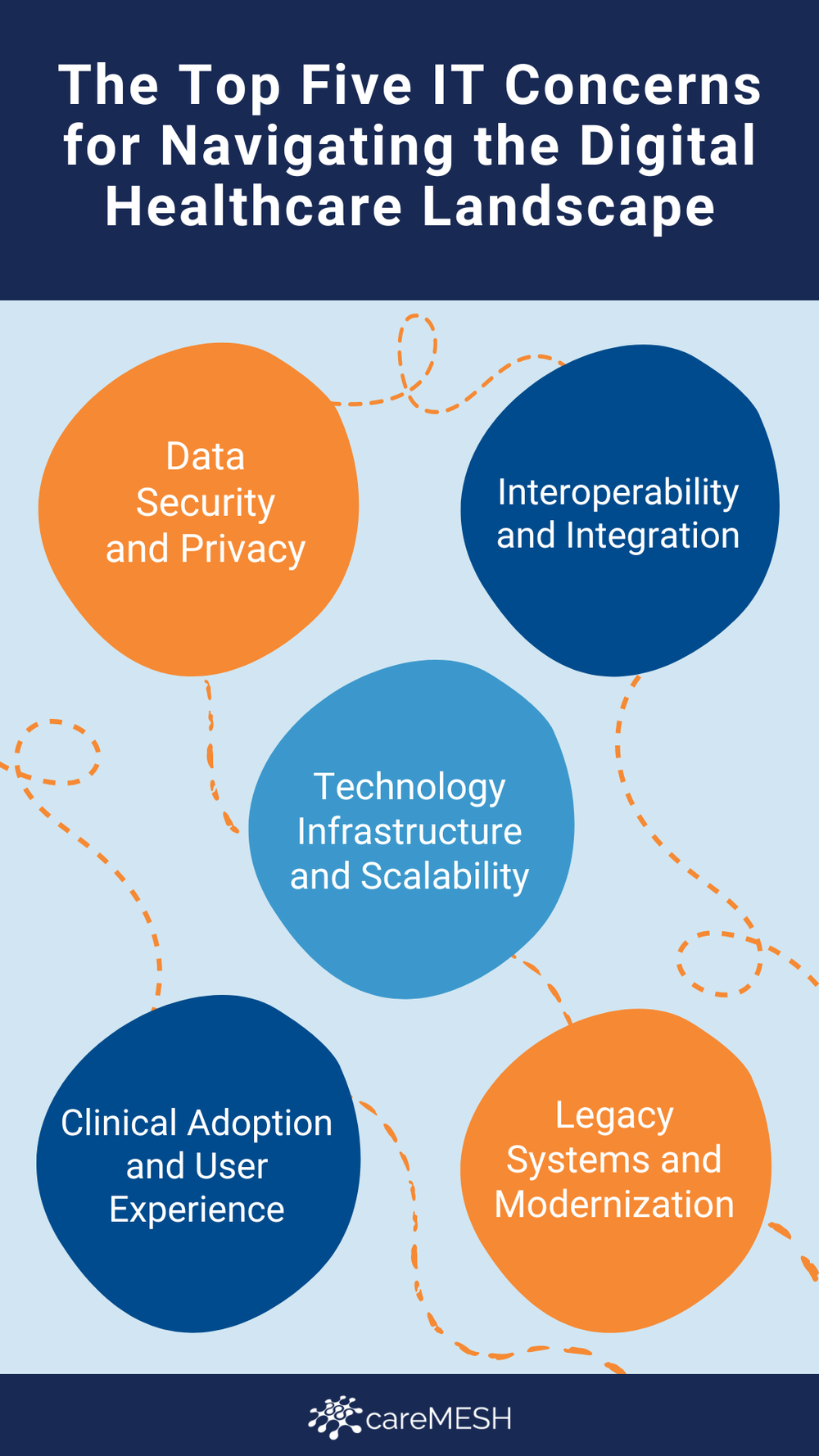The Top Five IT Concerns for Navigating the Digital Healthcare ...