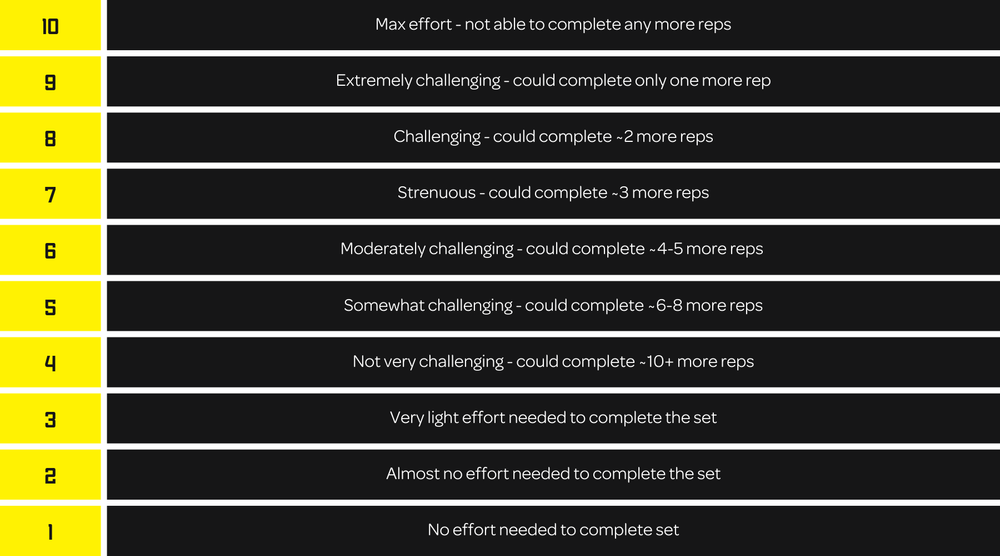 What is the Rate of Perceived Exertion (RPE) Scale? - Ladies Who Lift