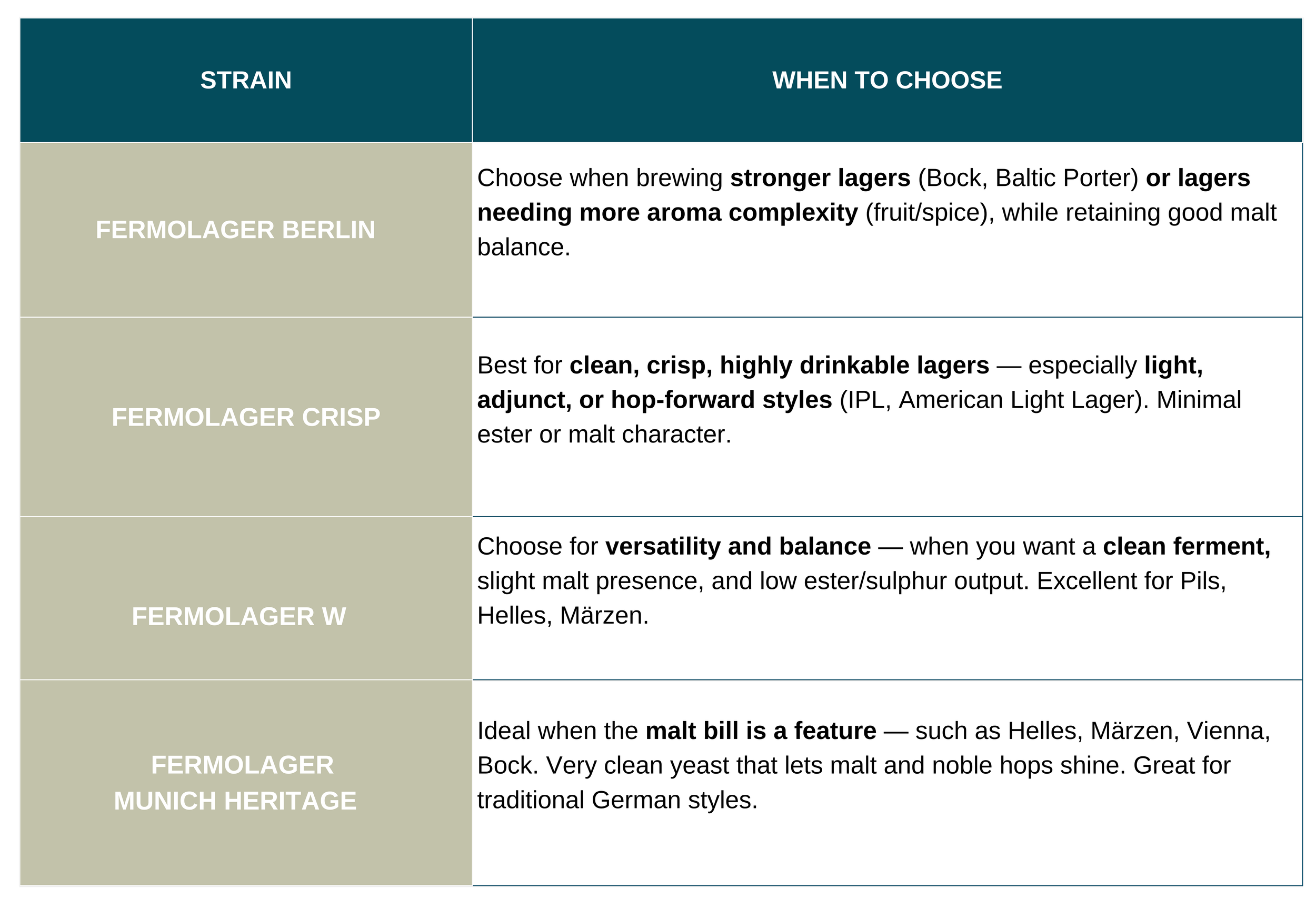 Brewer's Guide to Lager Yeast Selection — neumaker