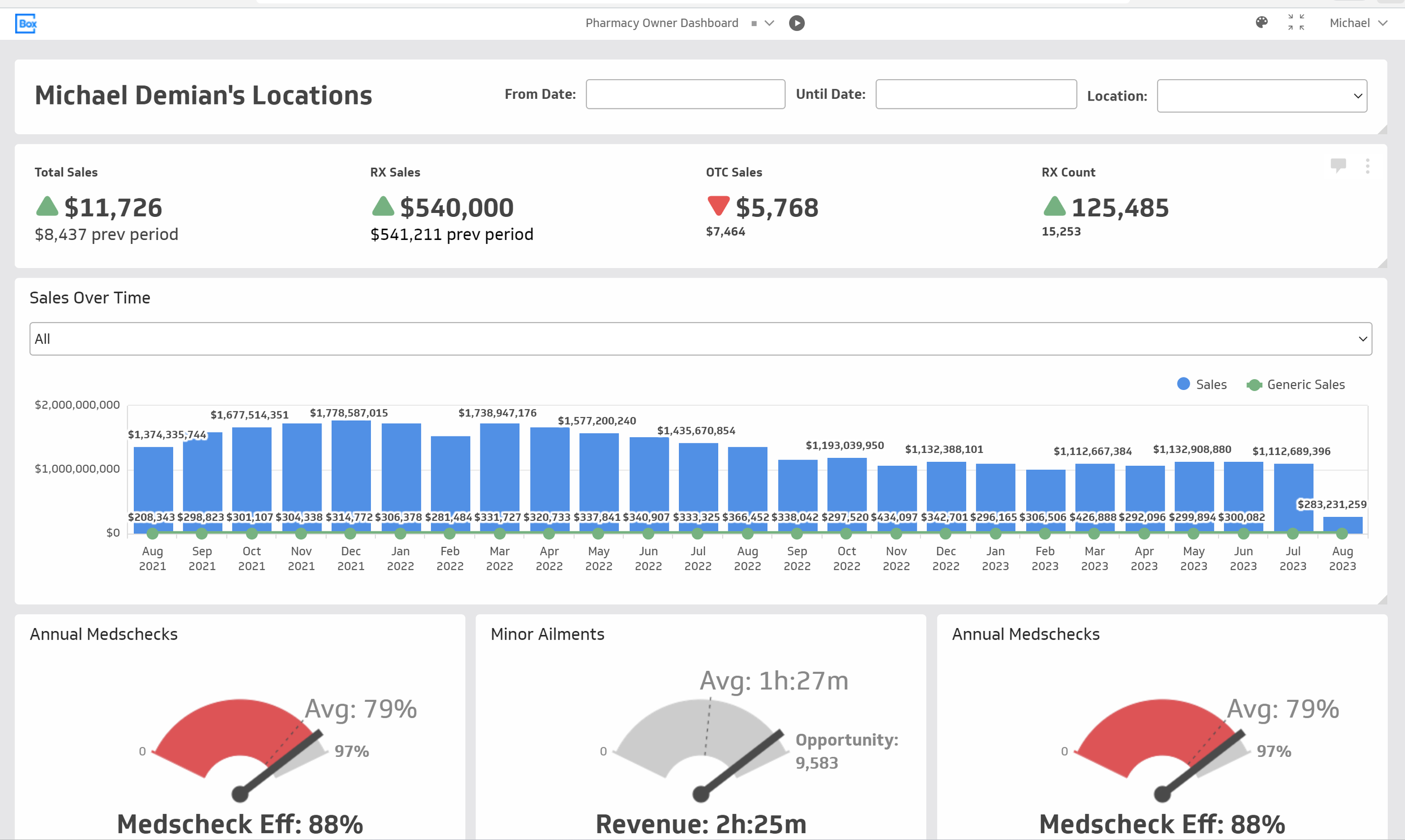 Reporting Dashboard — Box Labs