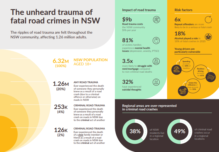 Road Trauma Support Group NSW