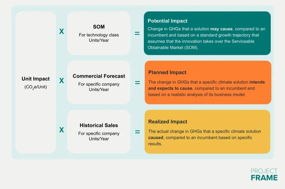 Pre-Investment Considerations: Introduction to Unit Impact and Volume ...