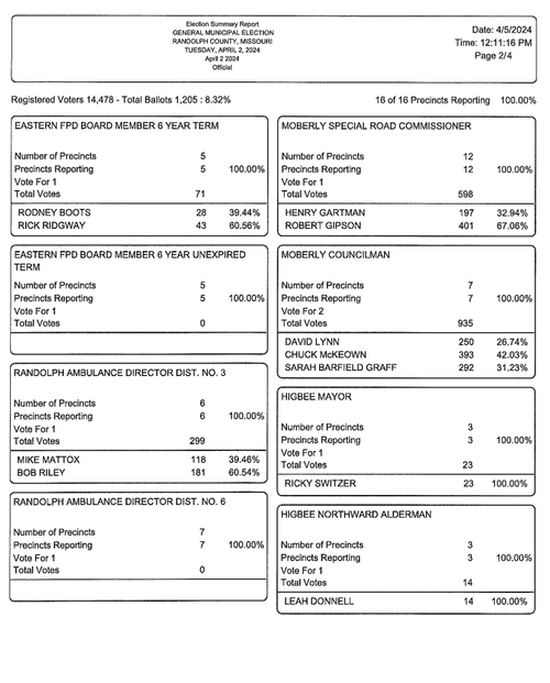 Election Results — Randolph County Missouri Clerk