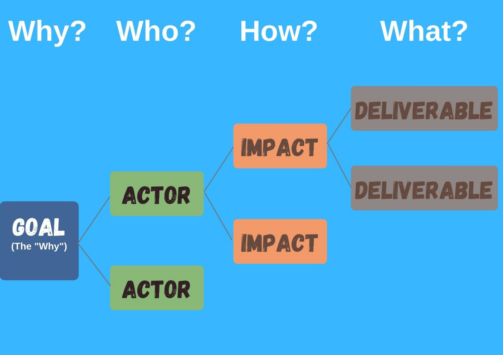 Impact Mapping framework for Product Managers — Getting Ahead with ...