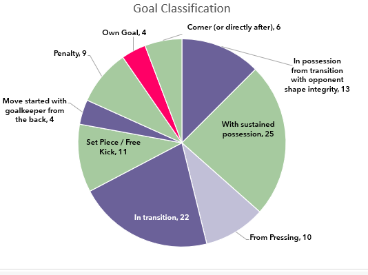 GOAL PIE CHARTS — Fleur-de-lis FC