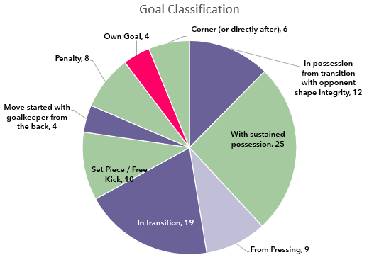 GOAL PIE CHARTS — Fleur-de-lis FC